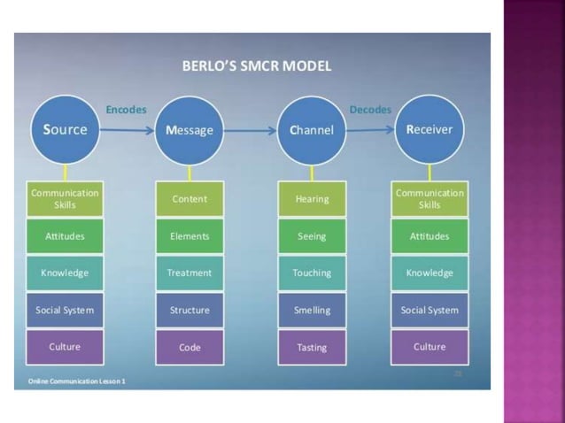 Berlo's smcr model of communication