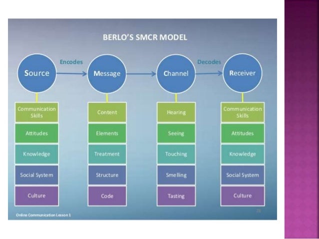 Berlo's smcr model of communication