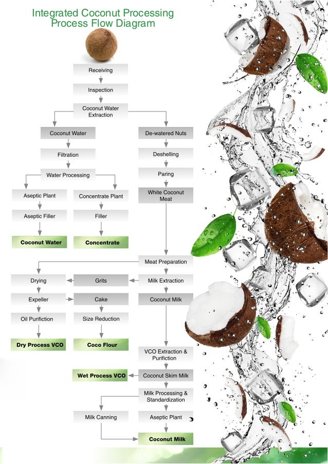 Berma integrated coconut