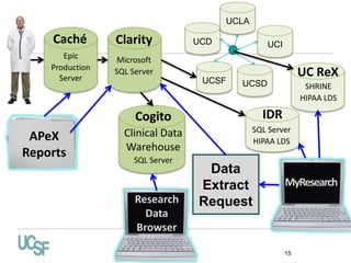 UCSF Informatics Day 2014 - Doug Berman, "A Brief Tour of UCSF’s Clinical Data Sources and ...