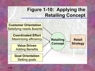 Introduction of Retail Management.ppt