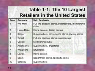 Introduction of Retail Management.ppt
