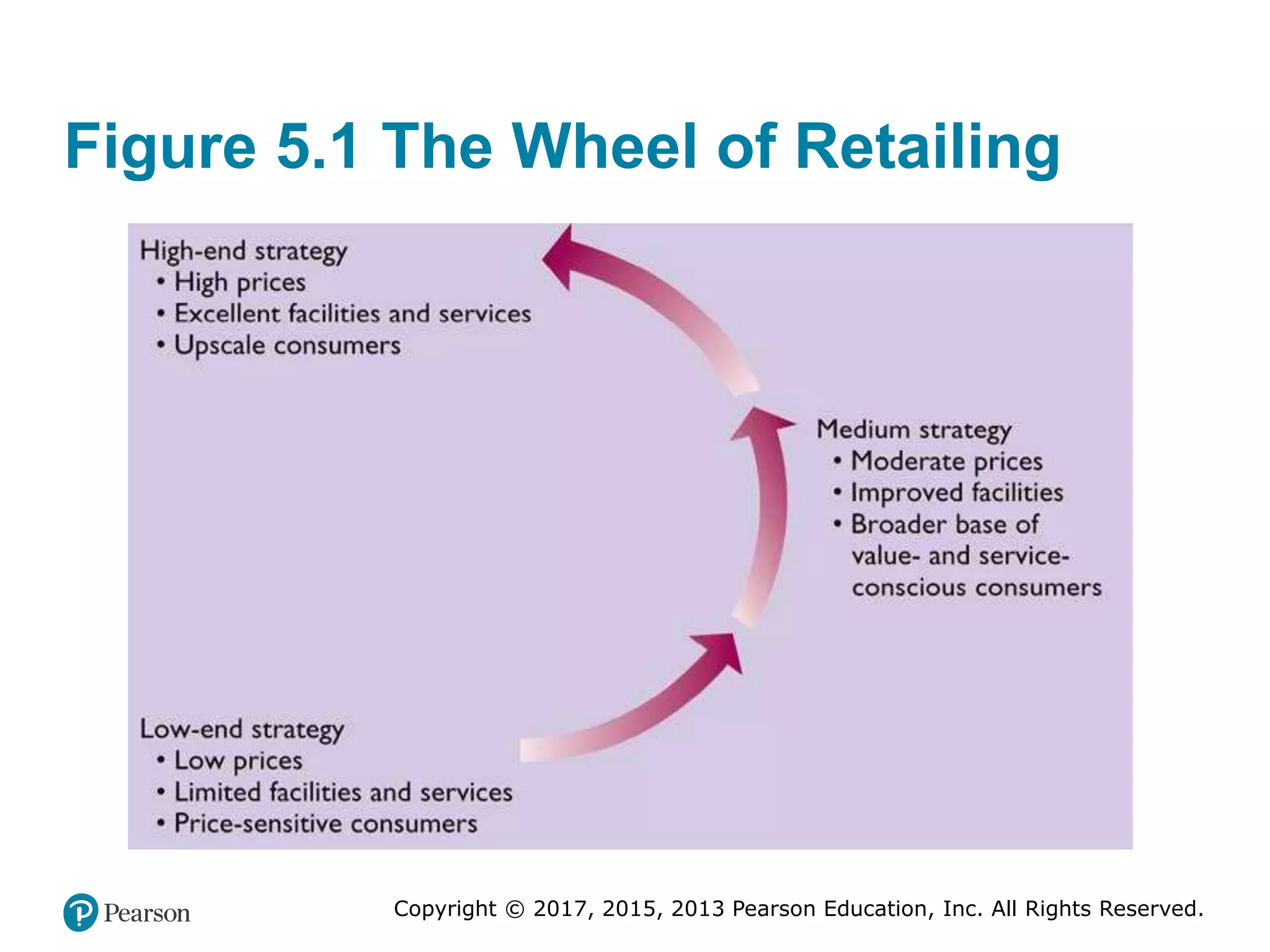 berman_retailmgmt13e_ppt_05.pptx