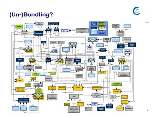 Unbundling: Status and Consequences | PDF