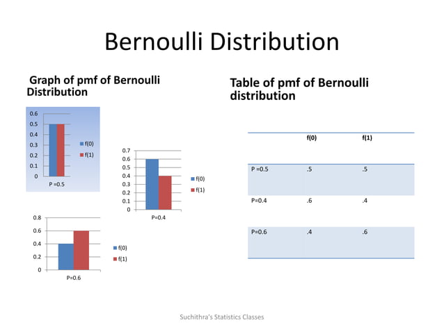 Bernoulli Distribution Pptx Physics Science