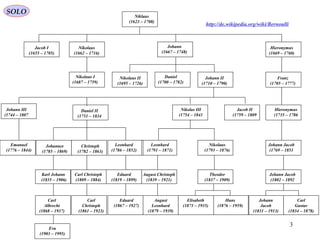 Leonhard Euler Family Tree