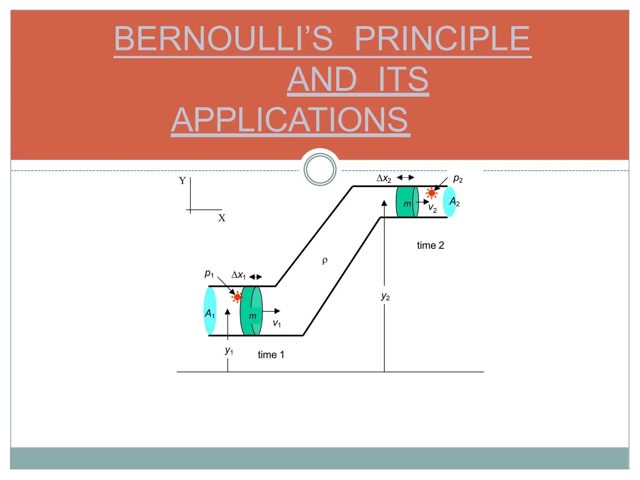 bernoullis-THEOREM application and its derivations | PPT bernoullis-THEOREM application and its derivations | PPT