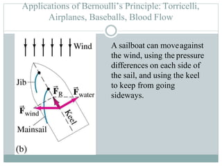 bernoullis-THEOREM application and its derivations | PPT