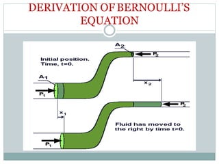 bernoullis-THEOREM application and its derivations | PPT