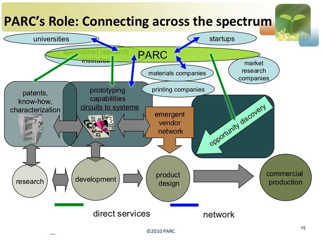 PARC’s Role: Connecting across the