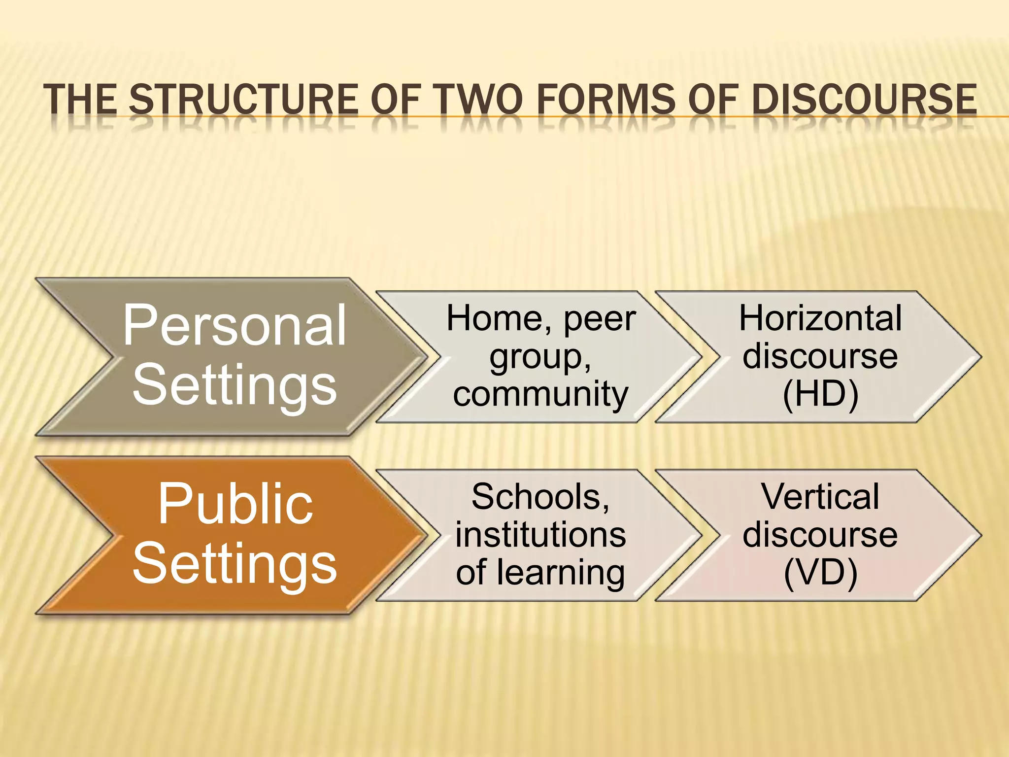 Bernstein vertical and horizontal discourse | PPTX