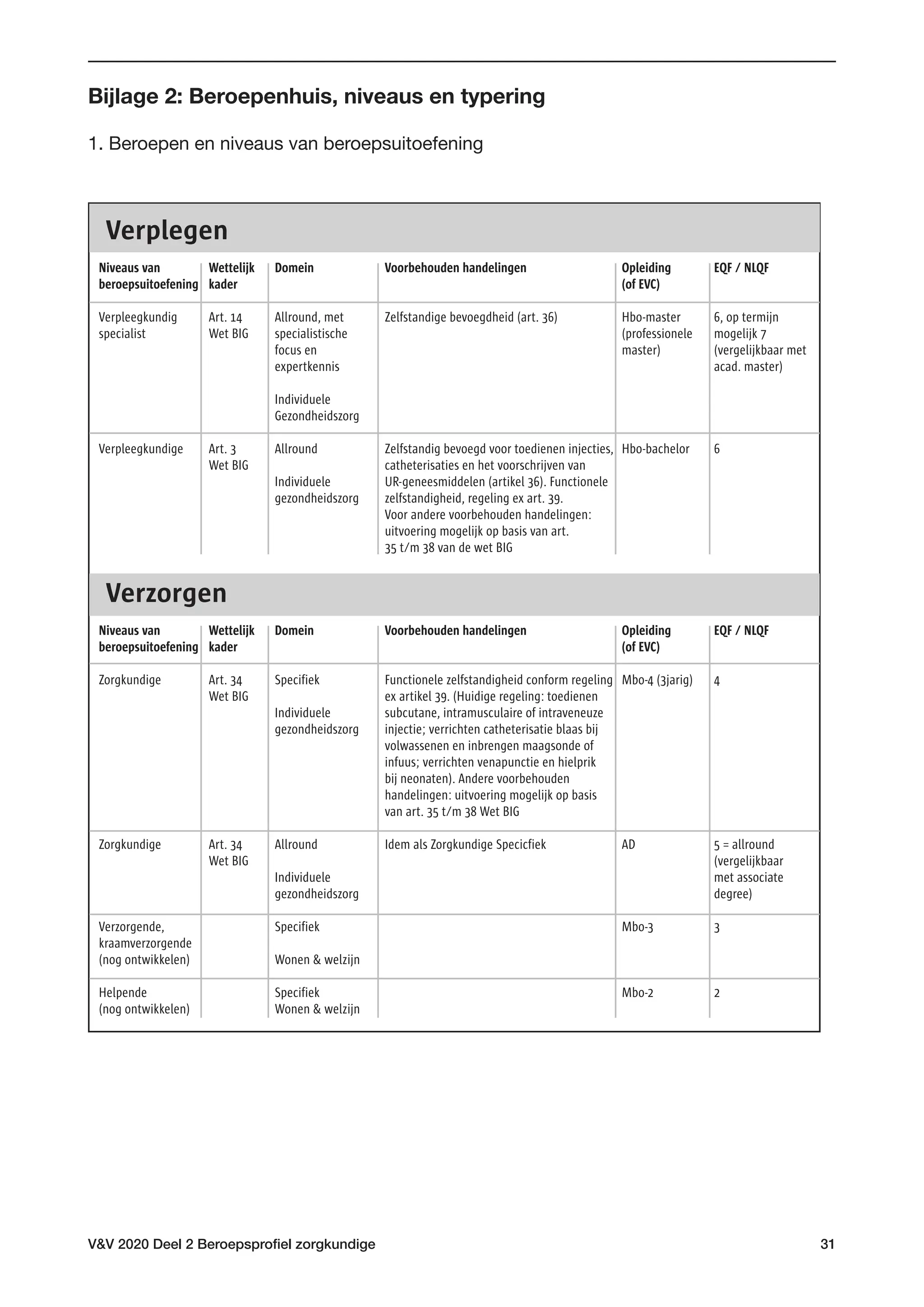 Beroepsprofiel zorgkundige | PDF