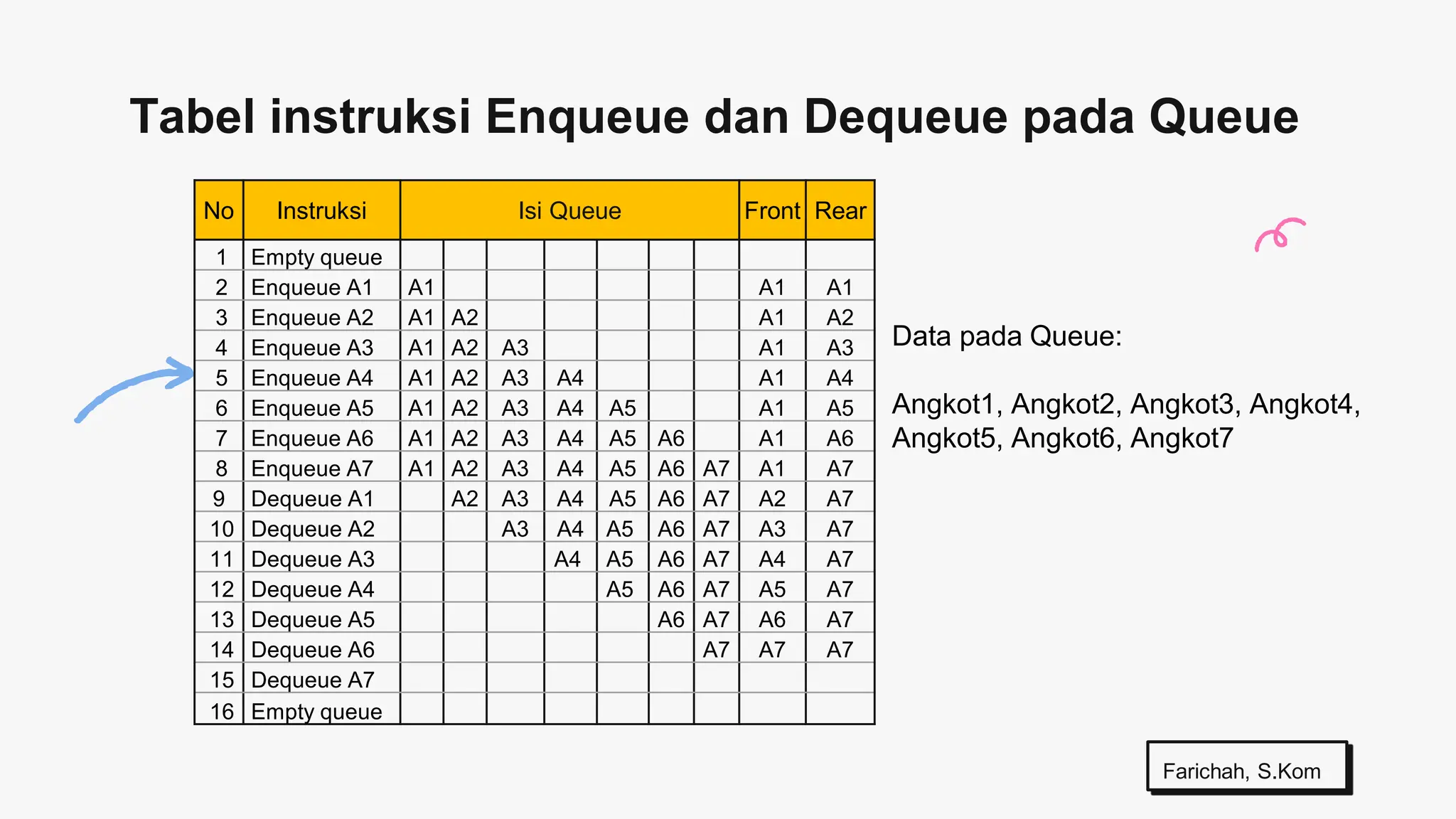 Algoritma Searching Sorting Stack dan Queue Kelas 10 | PDF
