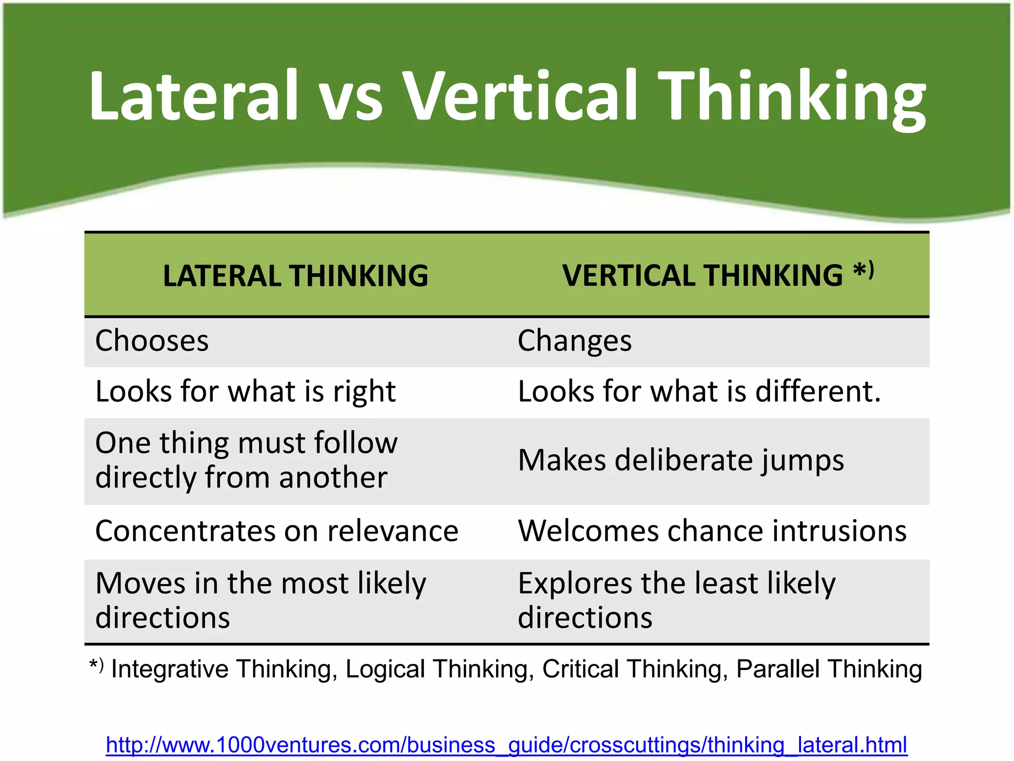 Berpikir Lateral (Lateral Thinking) | PPTX