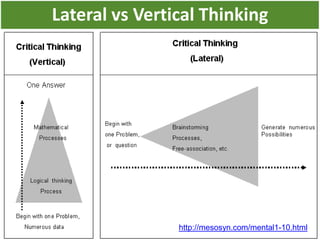 Berpikir Lateral (Lateral Thinking) | PPTX