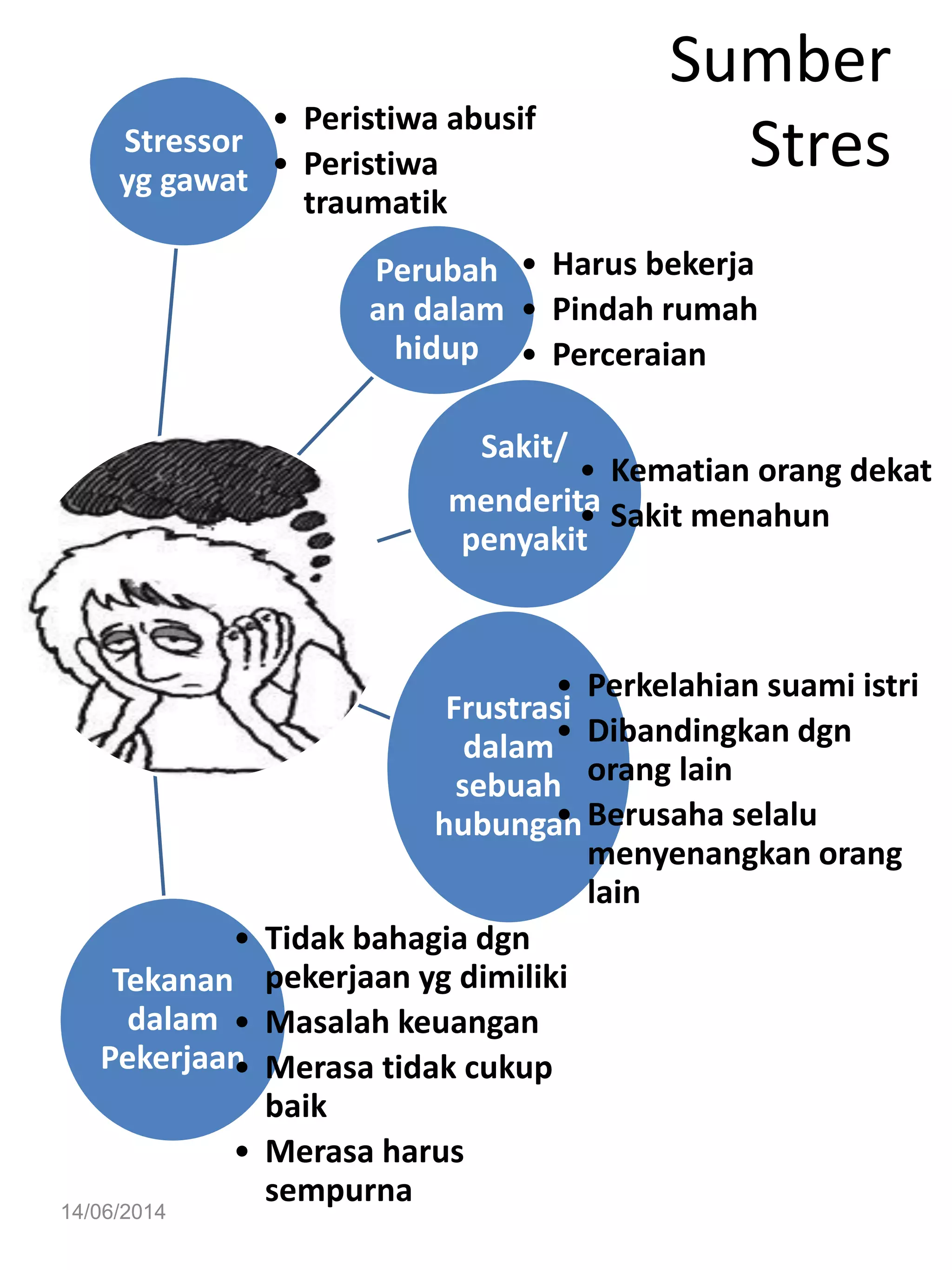 Bersahabat dengan stress | PDF