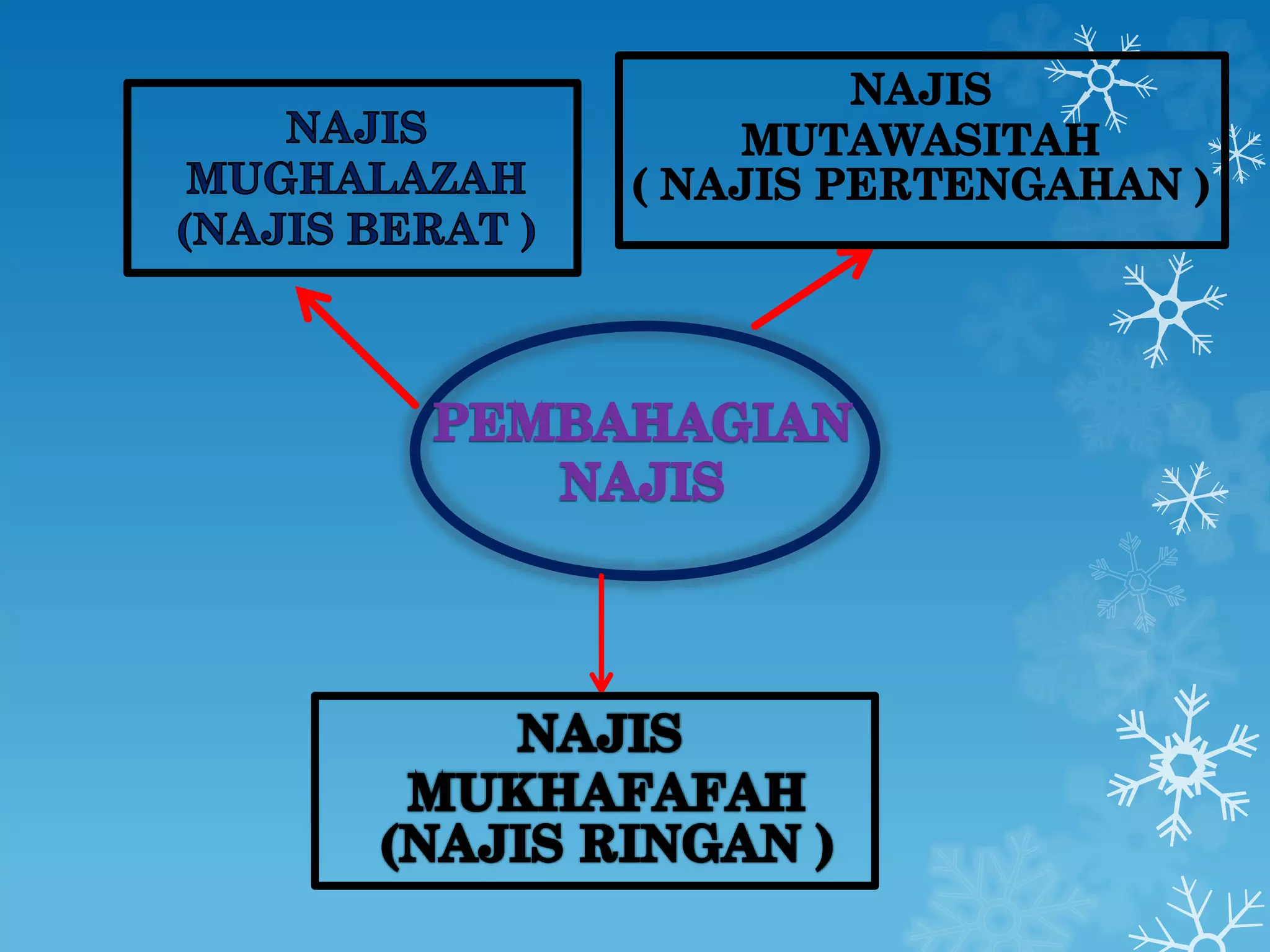 PENDIDIKAN ISLAM TAHUN 4 - Bersuci daripada najis | PPTX