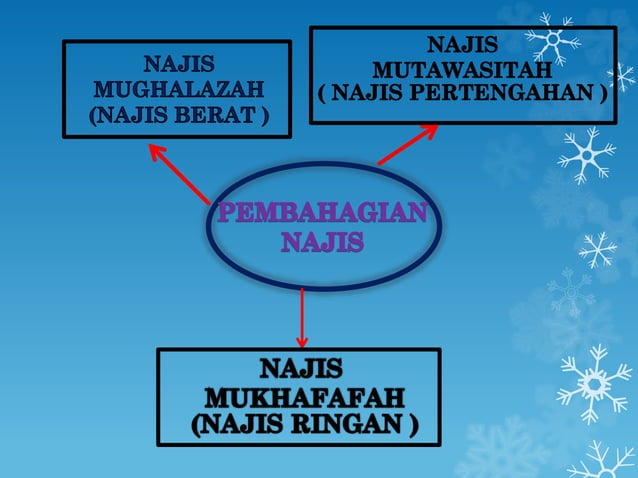 PENDIDIKAN ISLAM TAHUN 4 - Bersuci daripada najis | PPTX