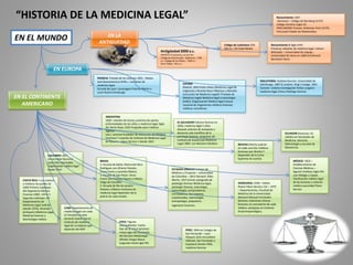 Historia de la medicina legal mundo y vzla 1 | PPTX