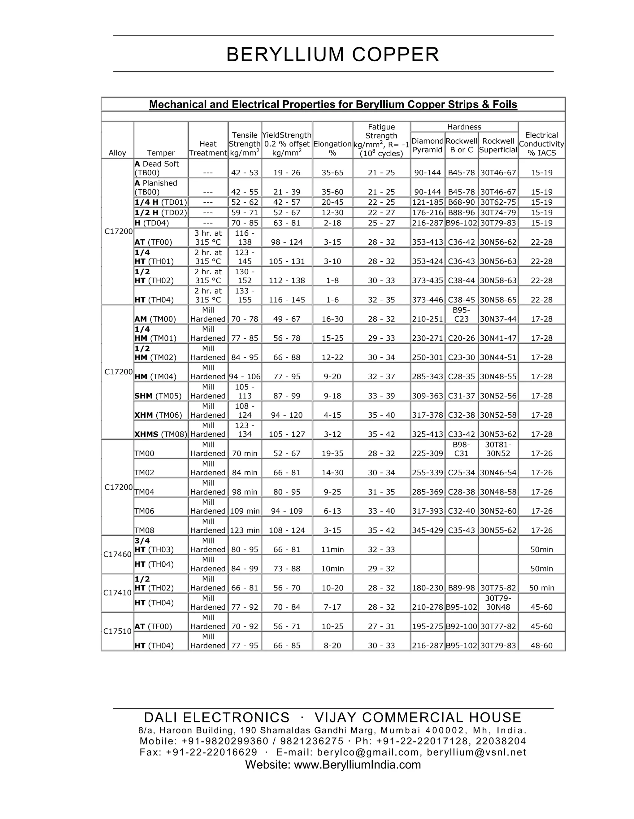 Beryllium copper | PDF