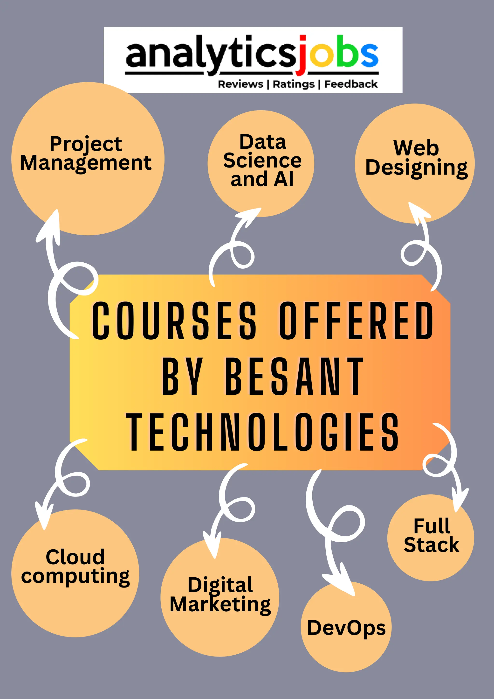 Besant Technologies Reviews. Did you check the OP courses they offers ...