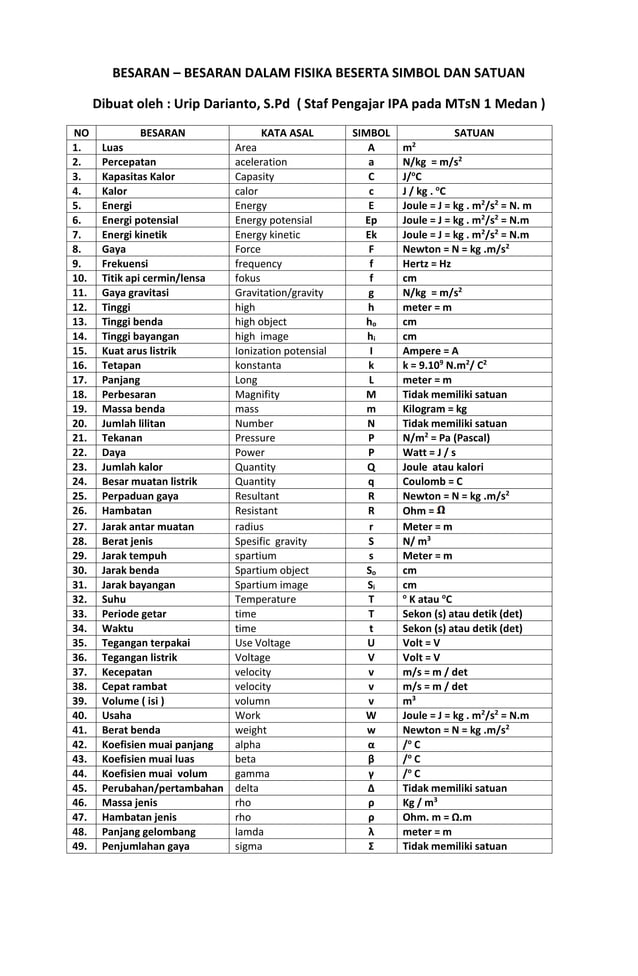 Besaran dan Satuan dalam Fisika (MTsN)