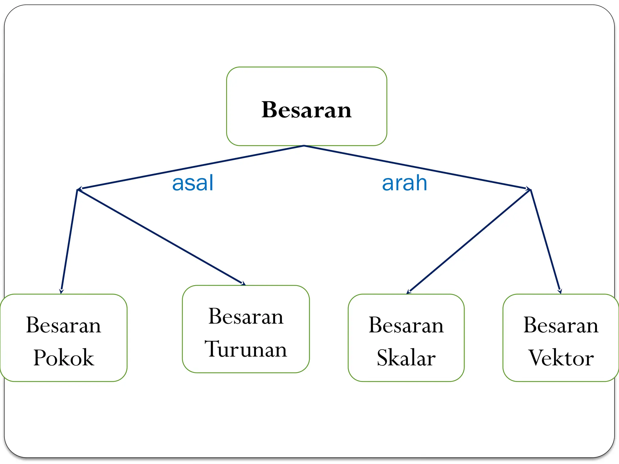 Materi Besaran, Satuan, dan Pengukuran fisika | PPTX