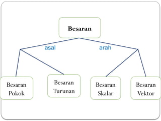 Materi Besaran, Satuan, dan Pengukuran fisika | PPTX