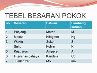 Besaran dan satuan | PPT