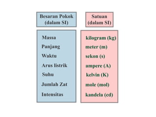 Pengukuran dalam Fisika, Besaran dan Sistem Satuan.ppt