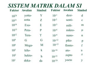 Pengukuran dalam Fisika, Besaran dan Sistem Satuan.ppt