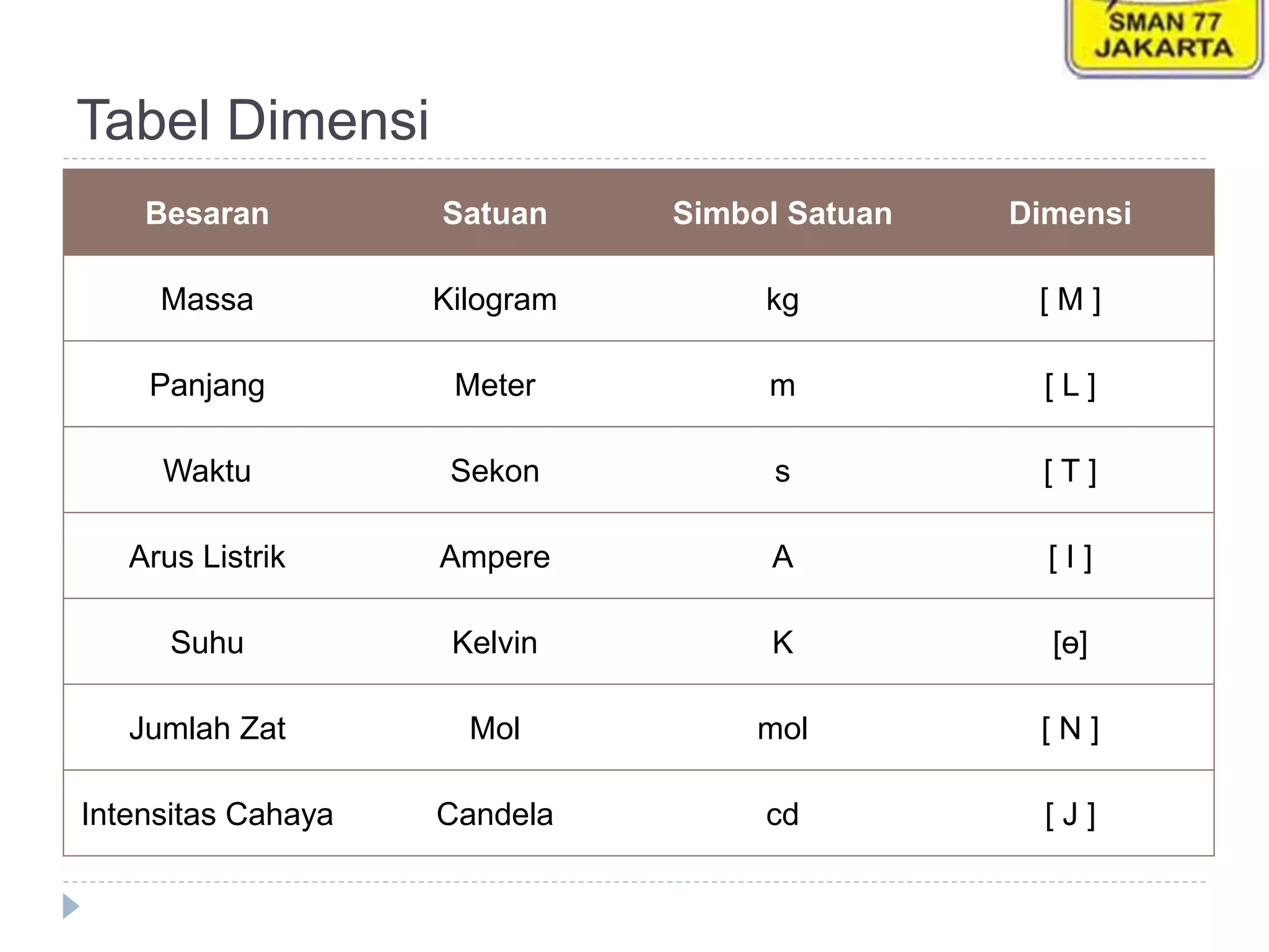 Besaran dan Satuan - Fisika | PPTX