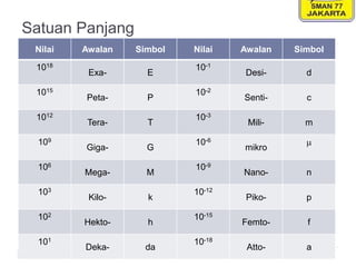 Besaran dan Satuan - Fisika | PPT