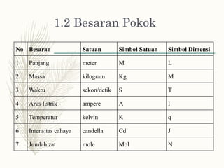 Besaran dan satuan fisika smk | PPT