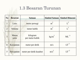 Besaran dan satuan fisika smk | PPT