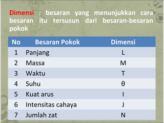 Fisika : Besaran dan Satuan | PPT