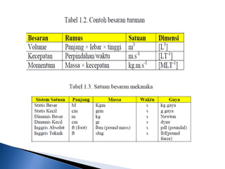 Besaran dan satuan kls x | PPTX