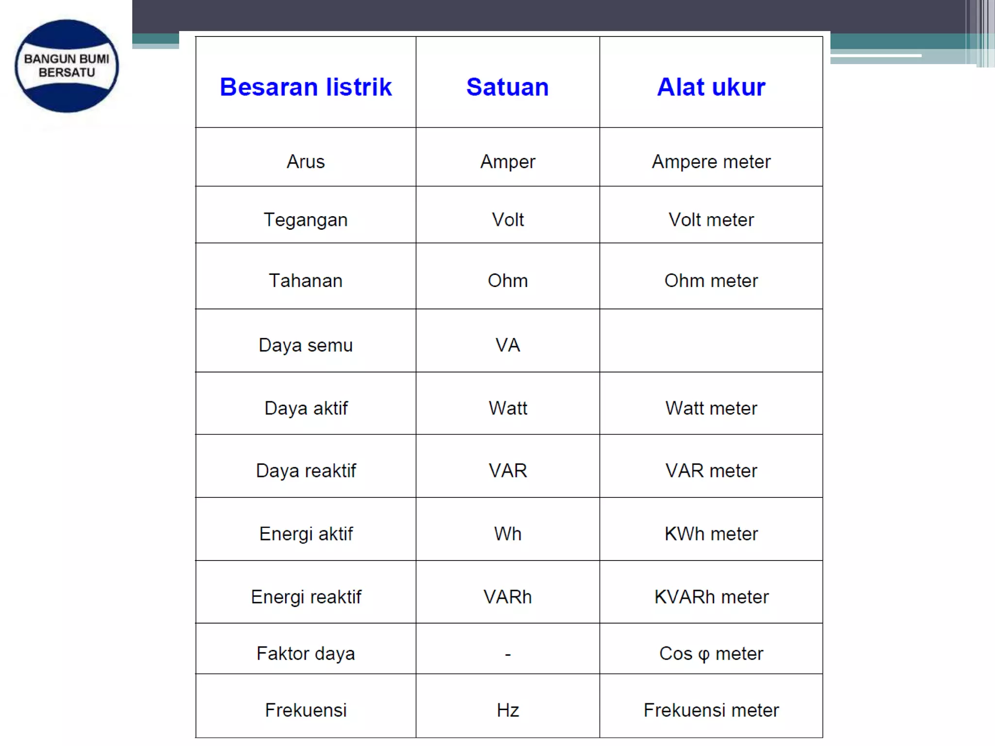 Besaran dan satuan listrik | PPTX