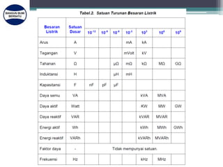 Besaran dan satuan listrik | PPTX
