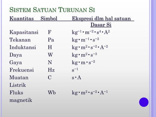 Besaran dan turunan | PPTX