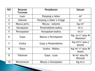 BAB 1 Besaran, Sistem Satuan, Dimensi besaran | PPTX
