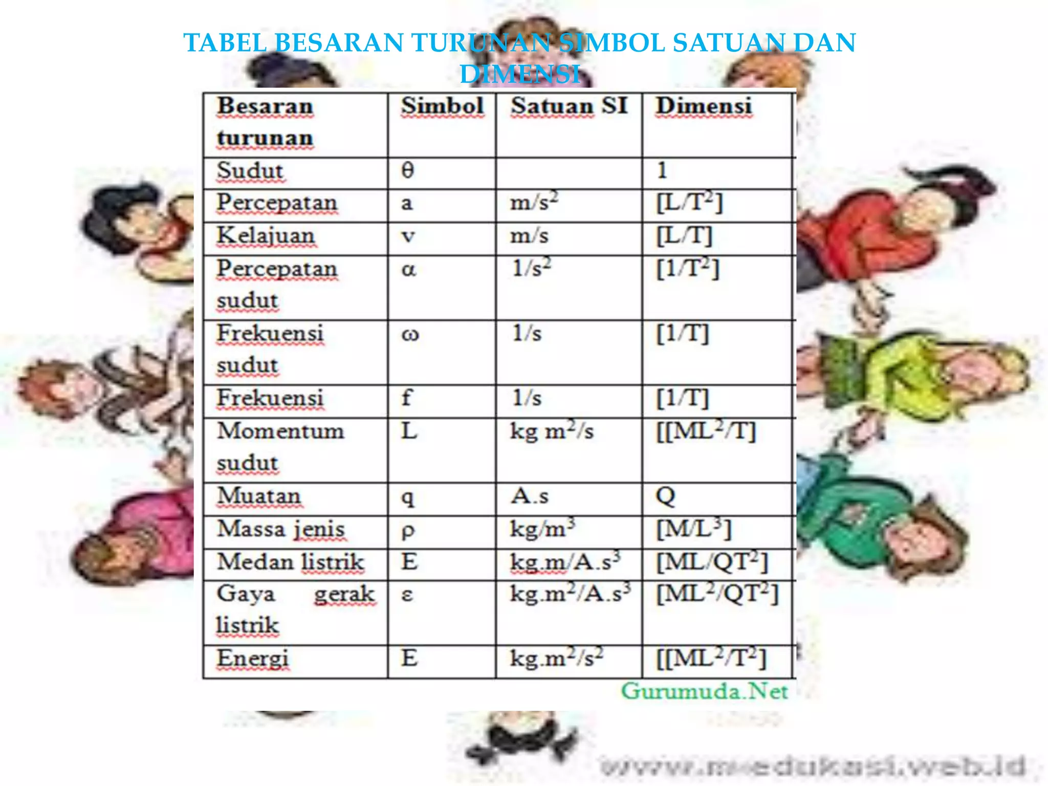 Besaran pokok dan besaran Turunan | PPTX