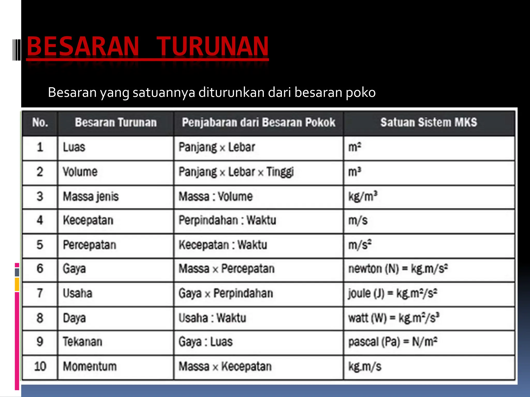 PPt tentang besaran dan satuan kelas x yang merupakan materi dasar fiska dikelas 10 yang ...