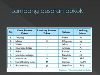 BESARAN SATUAN DAN DIMENSI TUGAS FISIKA DASAR.pptx