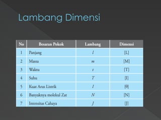 BESARAN SATUAN DAN DIMENSI TUGAS FISIKA DASAR.pptx