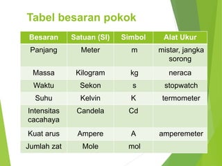 Besaran, satuan, dan pengukuran | PPTX