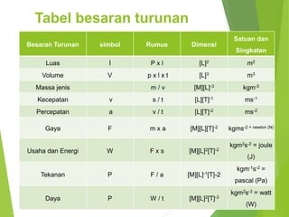 Besaran, satuan, dan pengukuran | PPTX