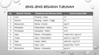 BESARAN TURUNAN DAN ALAT UKUR BESARAN.pptx
