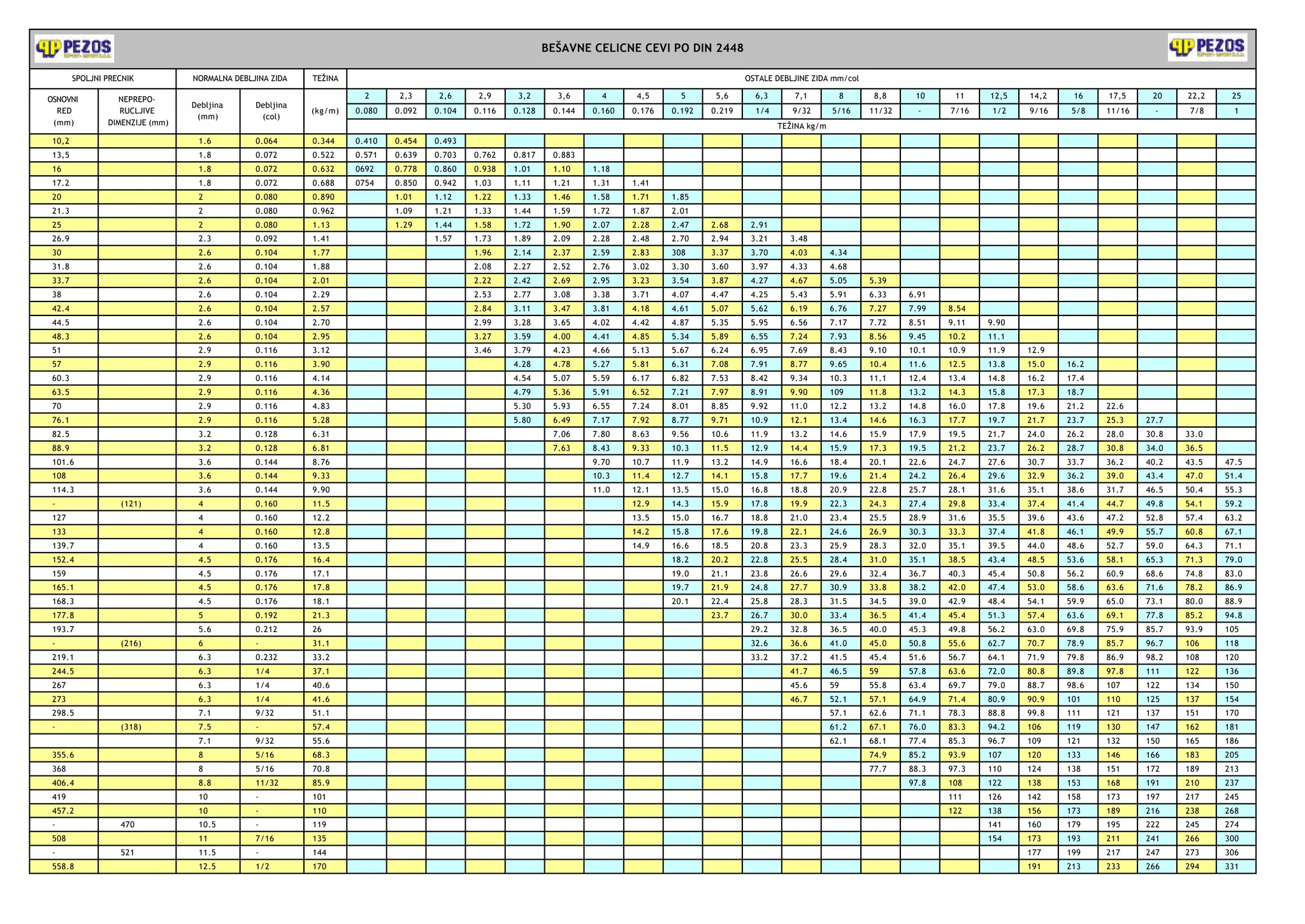 Besavne cevi din_2448 | PDF