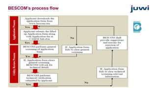 BESCOM Solar Rooftop Project Guidelines | PPTX